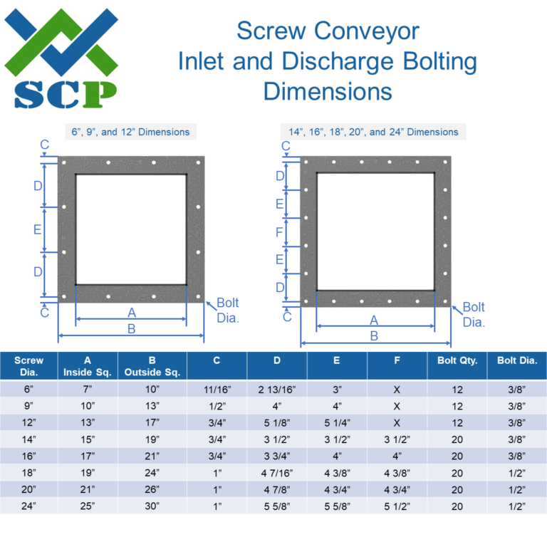 Screw Conveyor Inlet and Discharge Bolting Dimensions